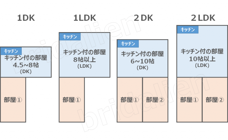 1DK・1LDK・2DK・2LDKの違いとは | Bridalien[ブライダリアン]